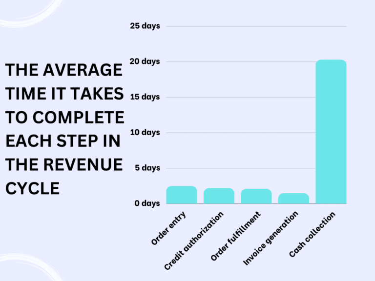 13 Steps of Revenue Cycle Management (RCM): Updated 2023-24